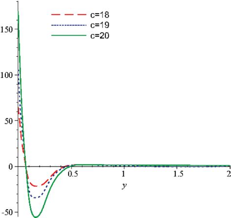 The Variation Of The Microrotation N Function Of The Parameter C When T Download Scientific