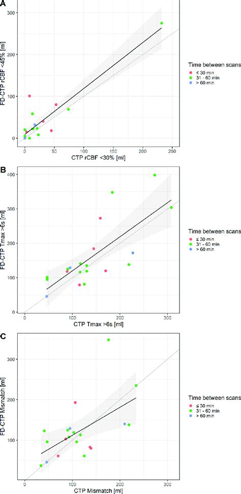 Comparison Of Different Perfusion Volumes Between Conventional Ct Download Scientific Diagram