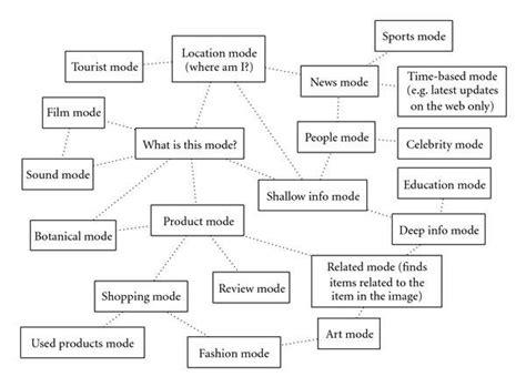 Suggestions For Search Modes The Edges In The Graph Give An Idea Of Download Scientific