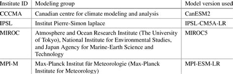 Cmip5 Multi Model Ensemble Models Used For Future Weather File Creation