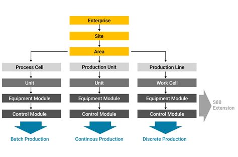 Designing Your Uns Semantic Information Hierarchy