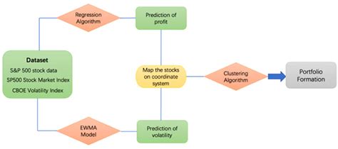 Flow Chart Of Proposed Model Download Scientific Diagram