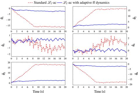 Evolution Of The Estimated Function θ Versus Time Download