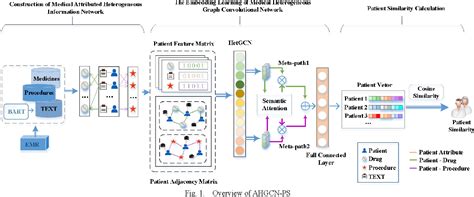 Figure 1 From Patient Similarity Via Medical Attributed Heterogeneous Graph Convolutional