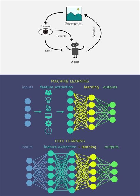 Dr Ganapathi Pulipaka On Linkedin Aws Reinforcementlearning Bigdata Analytics Datascience