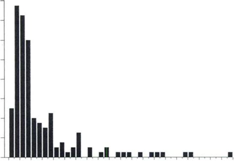 Figure6 Frequency Histogram Of The Distribution Of Stimulus Response Download Scientific