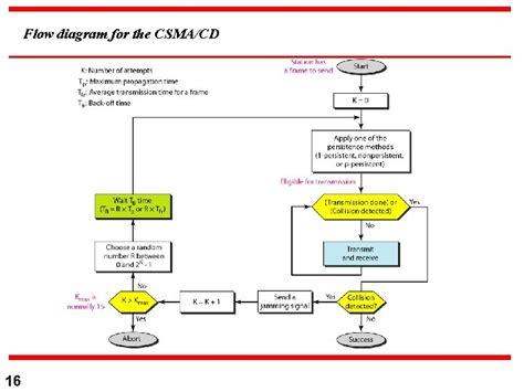 Multiple Access 1 2 Taxonomy Of Multipleaccess Protocols
