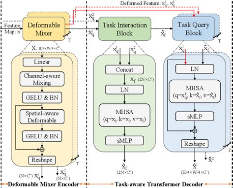 Demt Deformable Mixer Transformer For Multi Task Learning Of Dense Prediction Paper And Code