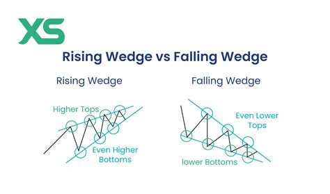 What Is The Falling Wedge Pattern And How Does It Work Xs