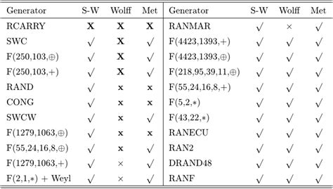 Pdf Tests Of Random Number Generators Using Ising Model Simulations