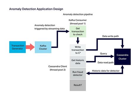 Massive Scale Kafka® And Cassandra® Deployment Instaclustr