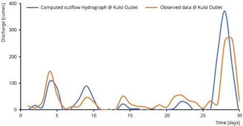 Prediction Of Flood Hydrograph Using The Modified Cunge Muskingum Method In An Ungauged Basin A