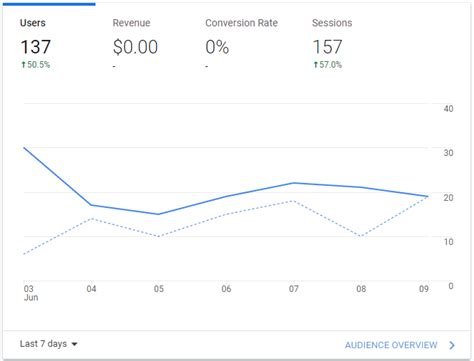 I Boosted Website Traffic By 50 5 In Just 7 Days Using Chatgpt By Anna Athan Medium