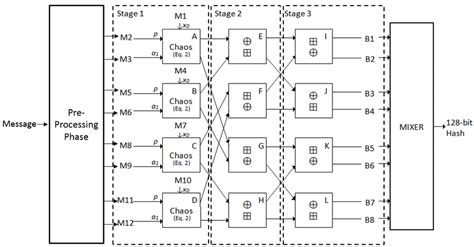 complete hash function design download scientific diagram