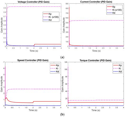 Hardware In The Loop Scheme Of Linear Controllers Tuned Through Genetic