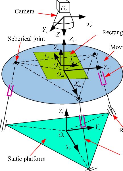 3 Rps Parallel Robot Model Download Scientific Diagram