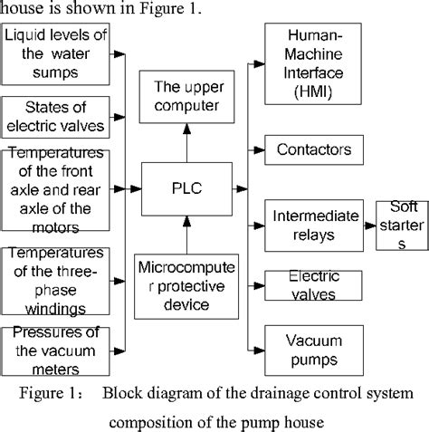 Figure 1 From Design Of Mining Automatic Drainage Monitoring And Control System Based On Plc And