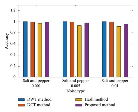 Accuracy Comparison With Salt And Pepper Noise Download Scientific Diagram
