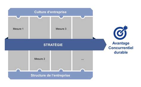 La Stratégie Compétences Fostec And Company