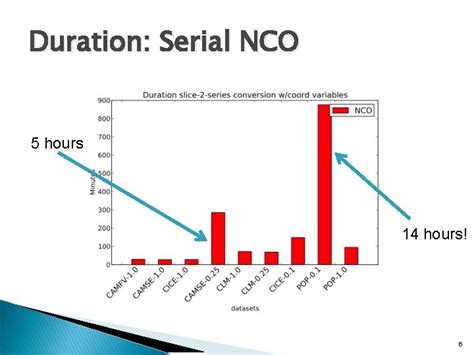 Postprocessing Analysis Of Climate Simulation Data Using Python
