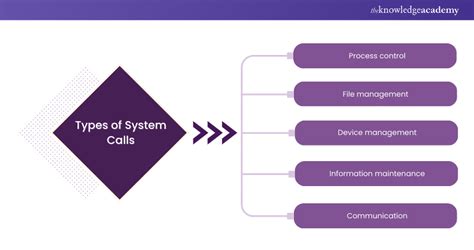 system calls in os operating system types examples and more