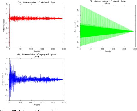 Figure 12 From A Pseudorandom Number Generator Based On The Chaotic Map And Quantum Random Walks