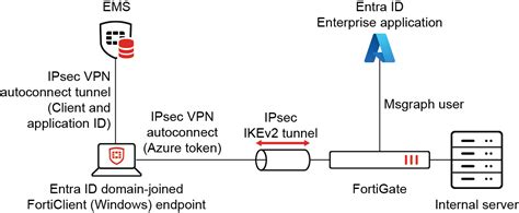 Autoconnect To Ipsec Vpn Using Entra Id Logon Session Information