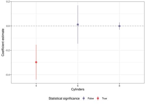 Presenting Results From An Arbitrary Number Of Models Henam Singla