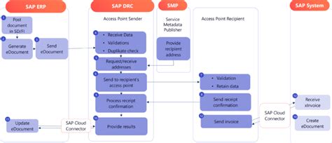 SAP DRC Implementing E Invoices Securely Valantic Blog