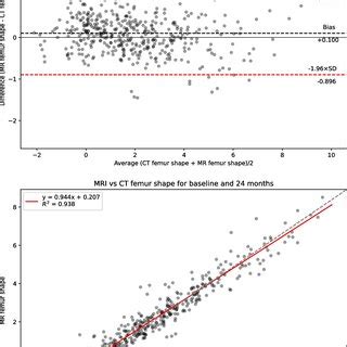 Ct Vs Mri Lateral Djsw Top Bland Altman Mr Minus Ct Plot Bottom