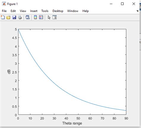 Solved Implementing A Matlab Code To Plot The Following Chegg
