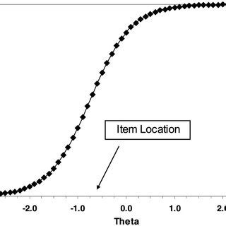 Example Of Item Response Function For A Dominance Response Process Download Scientific Diagram