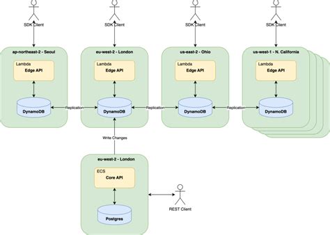 The Actual Infrastructure Costs Of Running A Global Edge Api Part 2 Flagsmith
