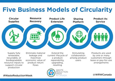 Five Business Models Of Circularity Town Of Kindersley