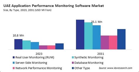 Lamea Application Performance Monitoring Software Market Size 2031