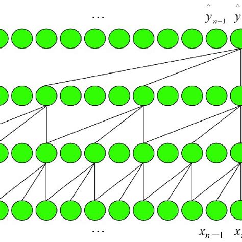 Dilated Causal Convolution Kernel Download Scientific Diagram