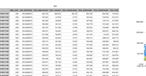 How To Measure The Maximum Throughput Tps Transactions Per Second That A Single Website