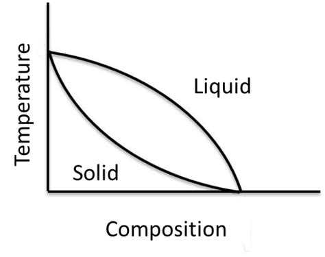 Phase Equilibra Binary Phase Diagram Course Description Phas
