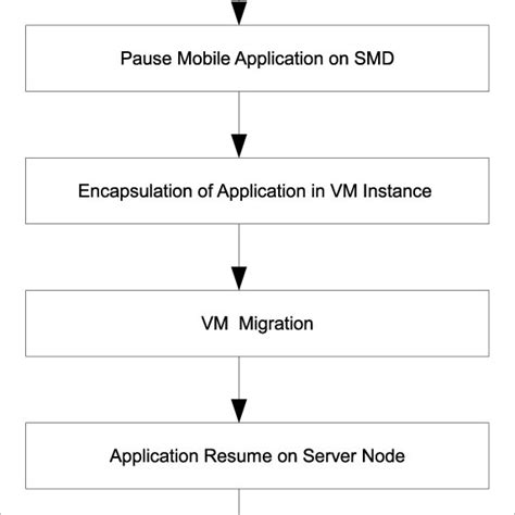 flowchart for the vm migration based application offloading download scientific diagram