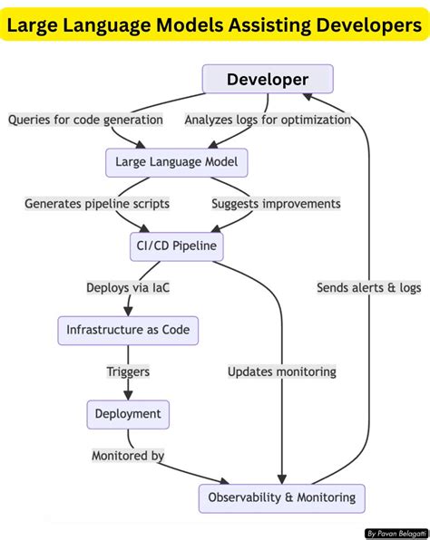 Llms Developers Pavan Belagatti