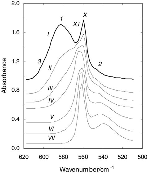 Infrared Spectra Of Cu 4 Obrncl 6−n 4 Cnpy 4 Complexes I Vii N