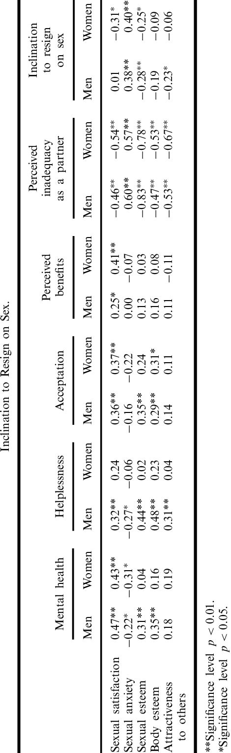 Pearson Correlation Between Sexual Variables And Mental Health Download Table