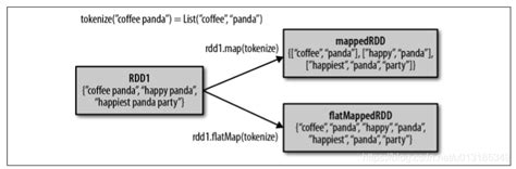 Rdd的map和flatmap操作rdd Flatmap Csdn博客