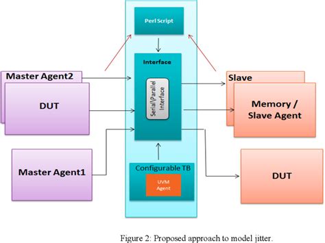 Figure 1 From Parameterized And Re Usable Jitter Model For Serial And