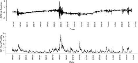 Us Stock Market Index Dynamic Conditional Quantile And Asymmetric