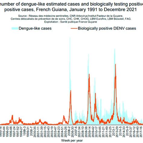Epidemic Curves For Chik Epidemics Santé Publique France Download Scientific Diagram