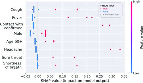 Important Features Shapley Additive Explanations Shap Beeswarm Plot Download Scientific