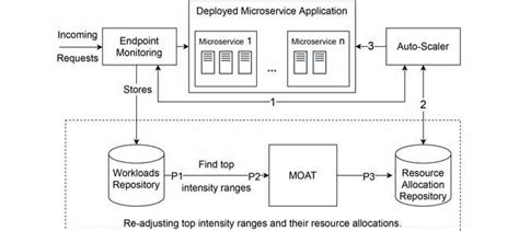 Trace Driven Scaling Of Microservice Applications Diwakar Krishnamurthy