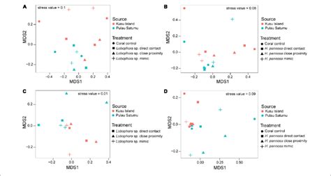 Nmds Plots Of The Prokaryotic Community Structure Of Pocillopora