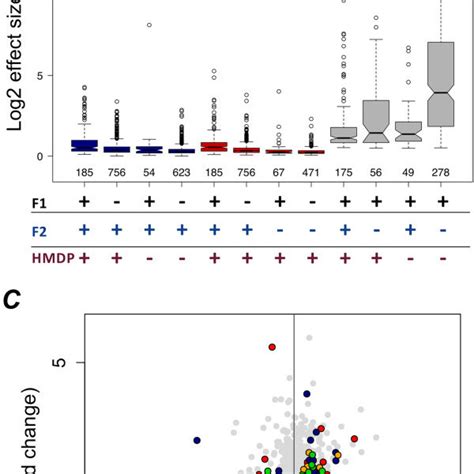 Cis Versus Local Eqtls Comparison Of Local And Cis Eqtl Suggest A Download Scientific Diagram
